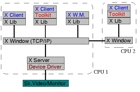 The Architecture of X-Window